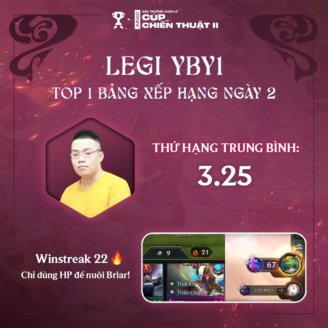 Cúp Chiến Thuật II bộ môn ĐTCL: LEGI YBY1 thống trị, cờ thủ Việt Nam ...