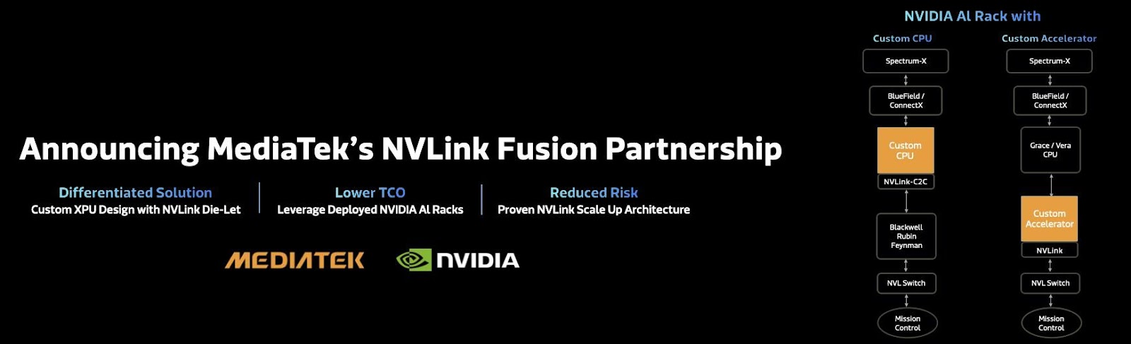 Quan hệ đối tác NVLink Fusion của MediaTek: Tiên phong đổi mới AI với ASIC tùy chỉnh - Game2T